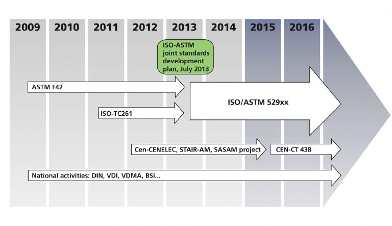 Standards for metal Additive Manufacturing: A global perspective