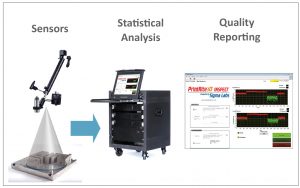 Process and quality control for Additive Manufacturing with Sigma Labs
