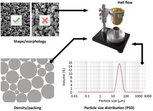 Understanding the impact of powder reuse in metal Additive Manufacturing