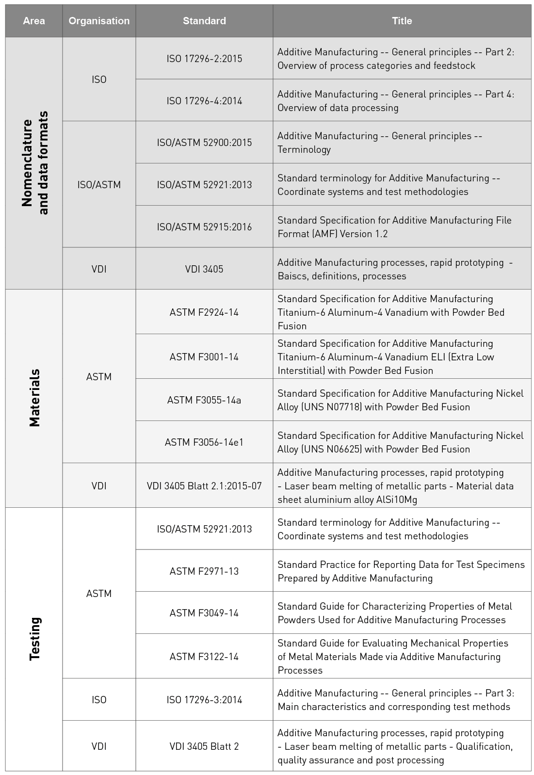 Standards for metal Additive Manufacturing: A global perspective