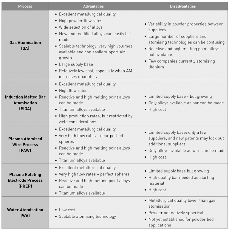 An introduction to metal powders for Additive Manufacturing