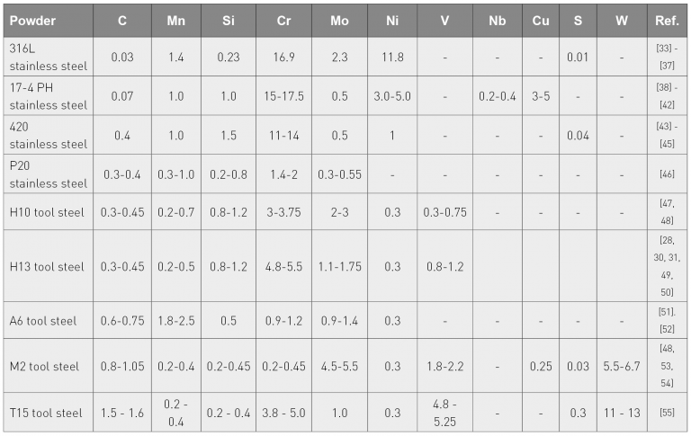 Material selection for injection moulding tooling by Additive Manufacturing