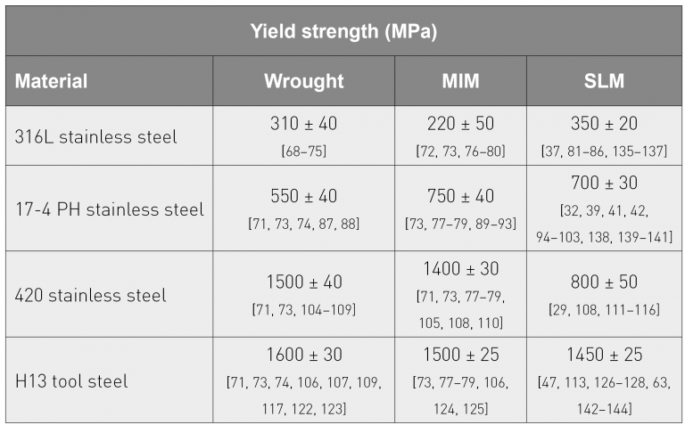 Material selection for injection moulding tooling by Additive Manufacturing