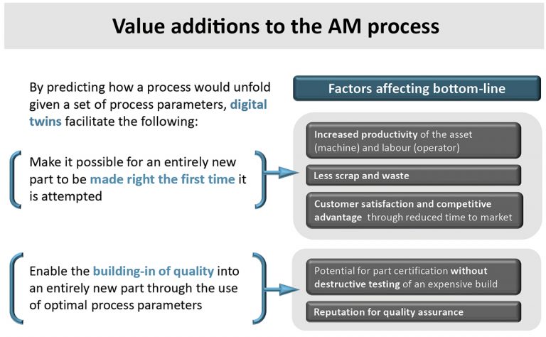 Towards a true digital twin for the metal Additive Manufacturing process