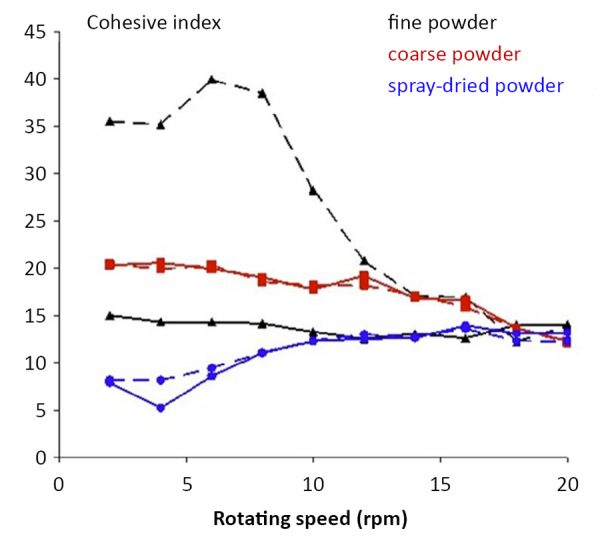 Understanding metal powder requirements for Additive Manufacturing ...