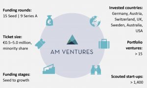 Venture capital for start-ups in Additive Manufacturing with AM Ventures