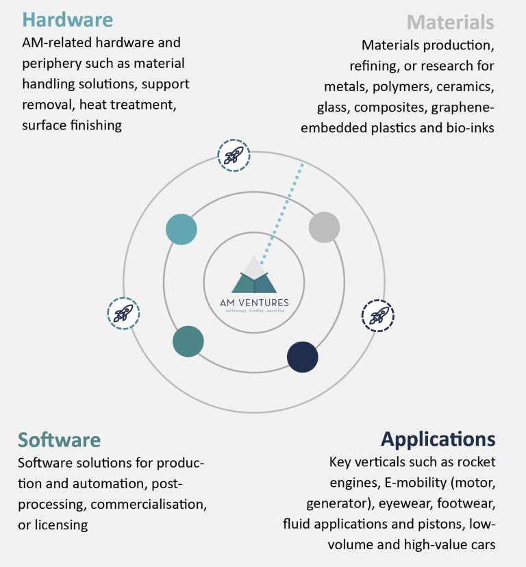 Venture capital for start-ups in Additive Manufacturing with AM Ventures