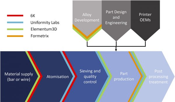 The evolving metal powder marketplace for Additive Manufacturing