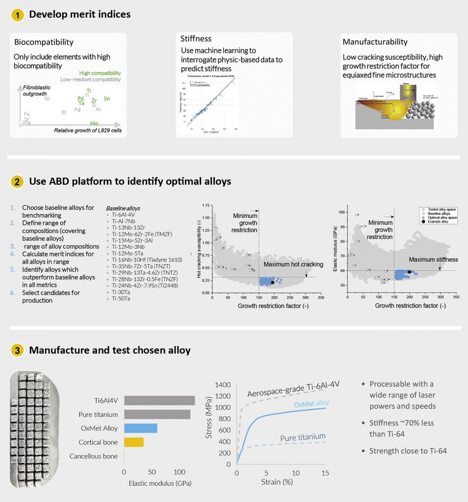 Alloys by Design: The future of materials for Additive Manufacturing