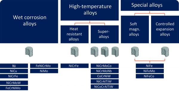 High-performance nickel-base alloys for Additive Manufacturing