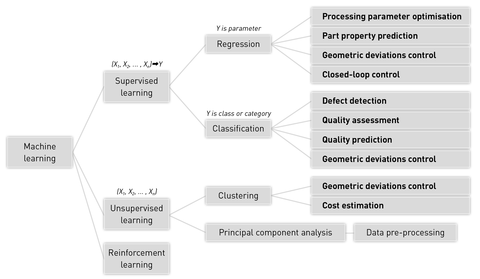Machine Learning and Additive Manufacturing: What does the future hold?