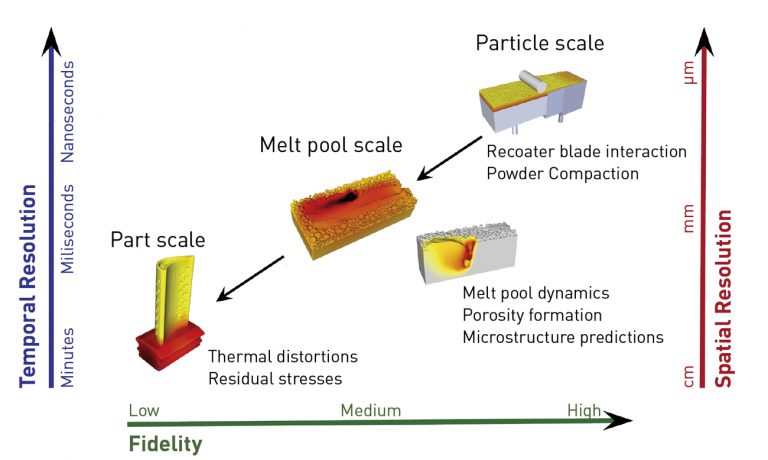 CFD simulation for metal Additive Manufacturing: Applications in laser ...