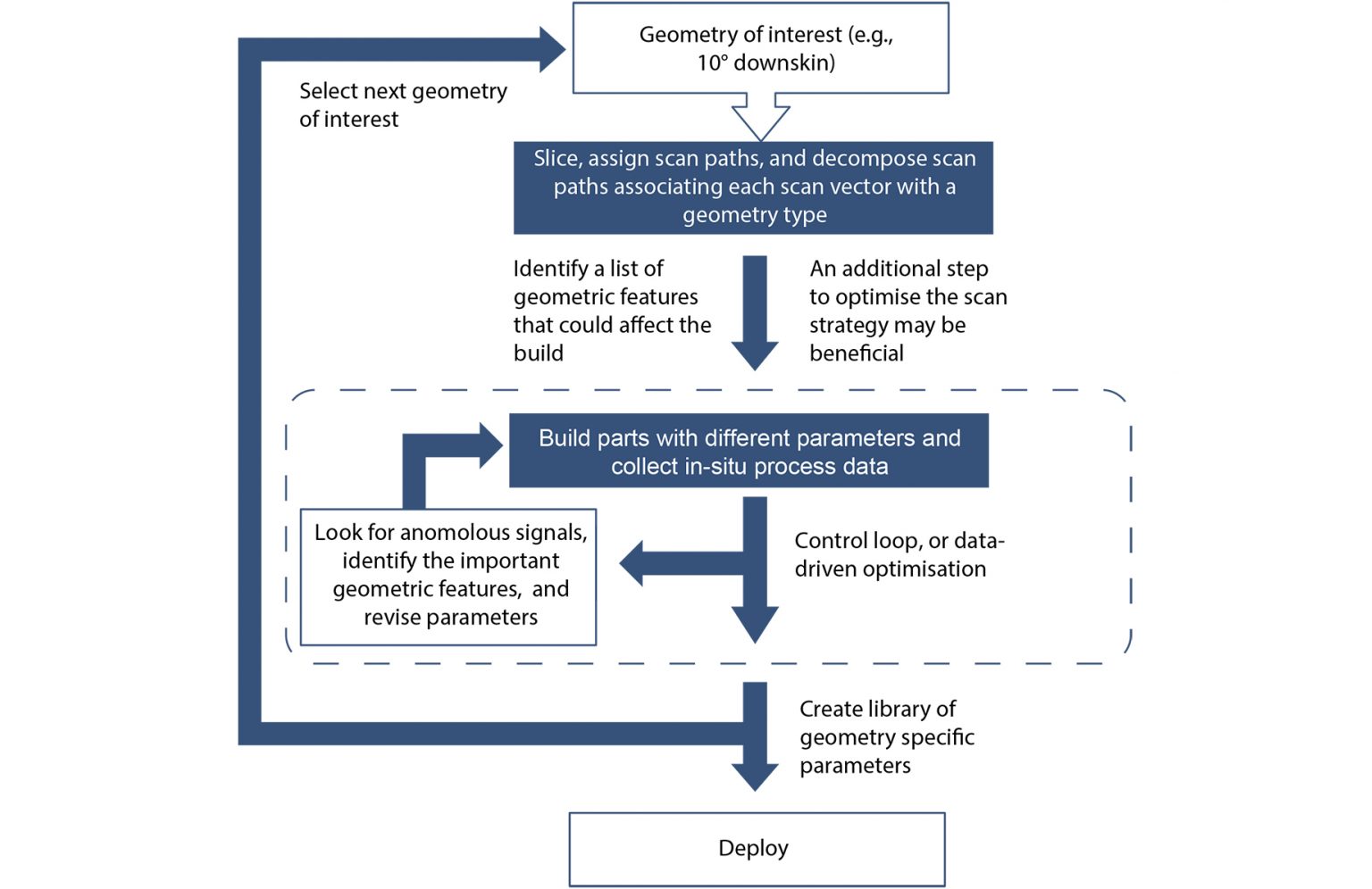 Reducing or eliminating support structures in Additive Manufacturing
