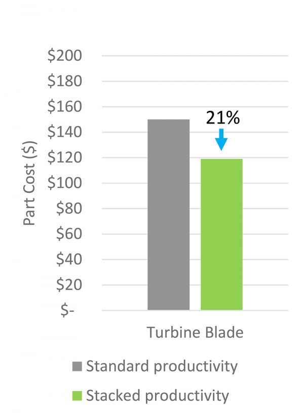 Reducing or eliminating support structures in Additive Manufacturing