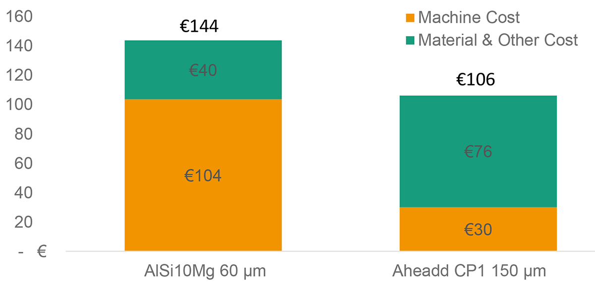 Constellium Aheadd® CP1: Breakthrough productivity in 3D printing