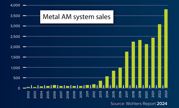 The Wohlers Report 2024 shows metal Additive Manufacturing growth of 24.4%