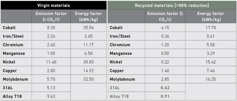 Metal powders in Additive Manufacturing: An exploration of sustainable ...