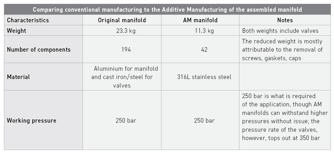 How metal Additive Manufacturing is transforming modern hydraulic systems