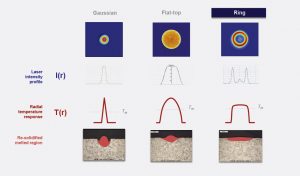 Dynamic beam shaping: Unlocking productivity for cost-effective Laser ...