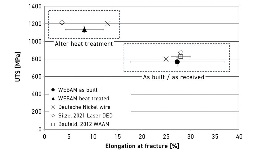 Wire Electron Beam Directed Energy Deposition (DED): Advancing ...